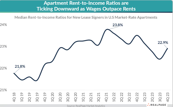 Rent-to-Income Ratios Decline as Your Income Grows – Find Out How?